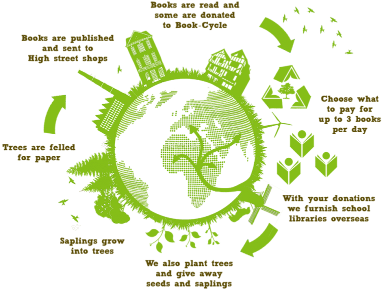 Book Cycle – Book Cycle